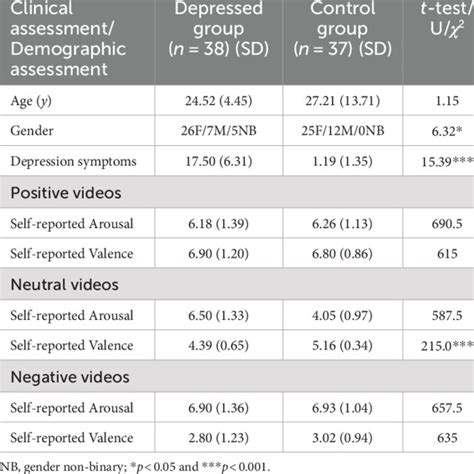 Demographic Clinical And Self Report Data Download Scientific Diagram