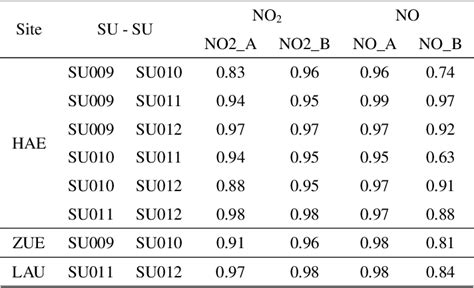 Table 2 From Transferability Of Ml Based Global Calibration Models For No 2 And No Low Cost