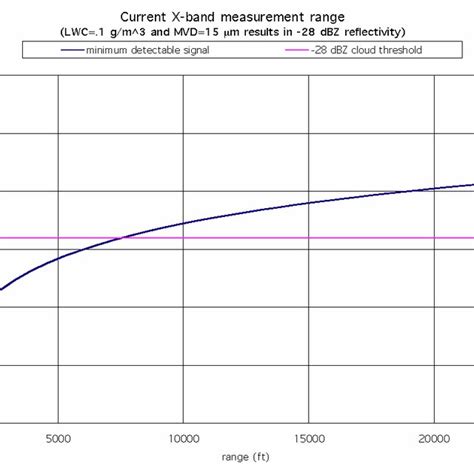 —nasa Vertical Pointing X Band Radar Minimum Detectable Reflectivity Download Scientific Diagram