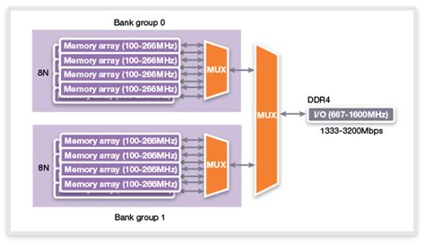 DDR4 SDRAM — Википедия