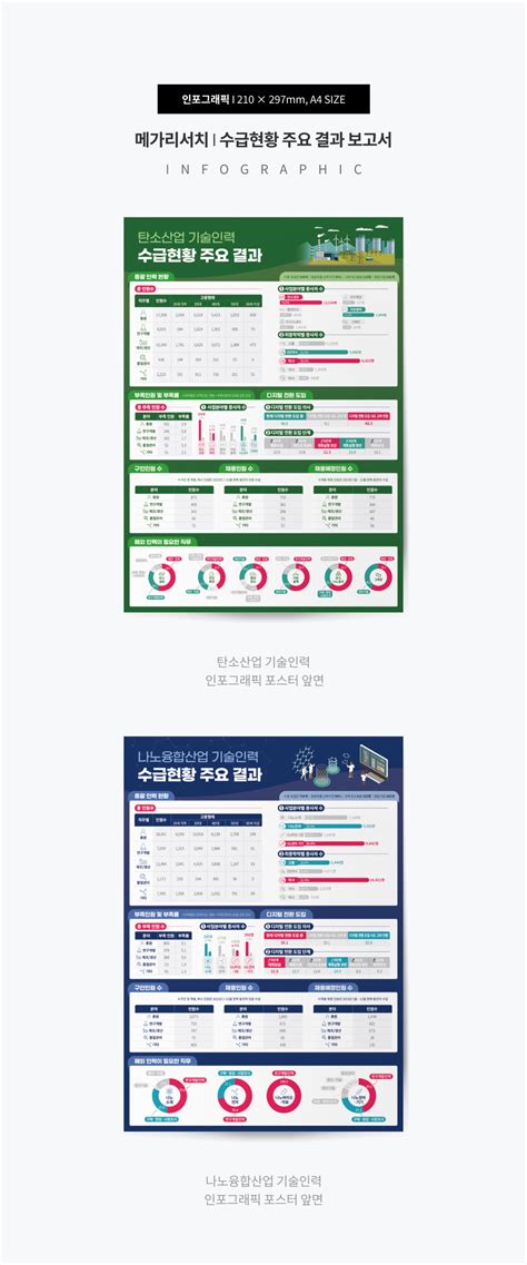 메가리서치 수급현황 주요 결과 보고서 인포그래픽 Ppt·인포그래픽 포트폴리오 크몽