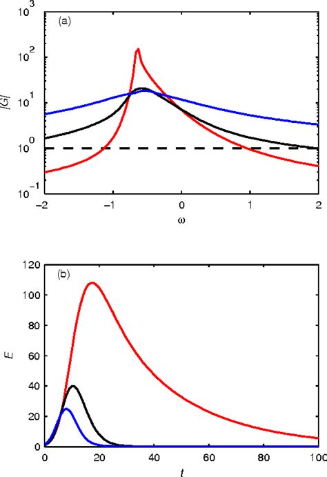 figure 1 from input output analysis and control design applied to a linear model of spatially