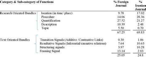 Comparing The Functions Of Lexical Bundles Download Scientific Diagram