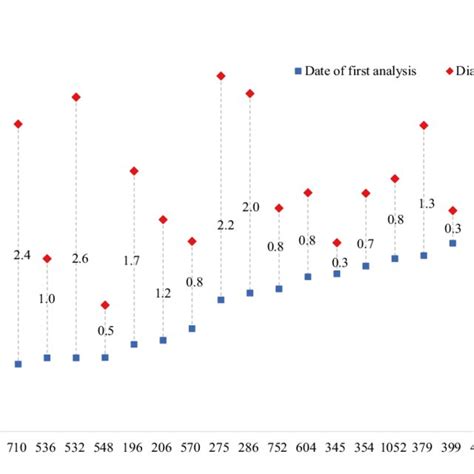 The Time Interval Between The First Analysis Blue Dot And The