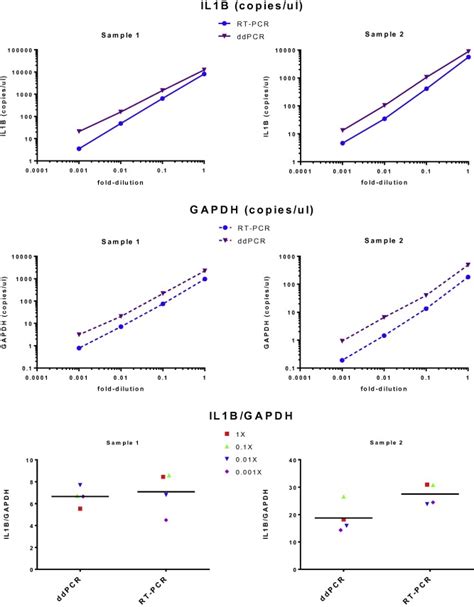 Comparison Of Ddpcr And Qpcr 2 Samples At Four Different 10 Fold Download Scientific Diagram