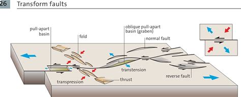 Transform Faults Explained Geology Earth Science Earth And Space