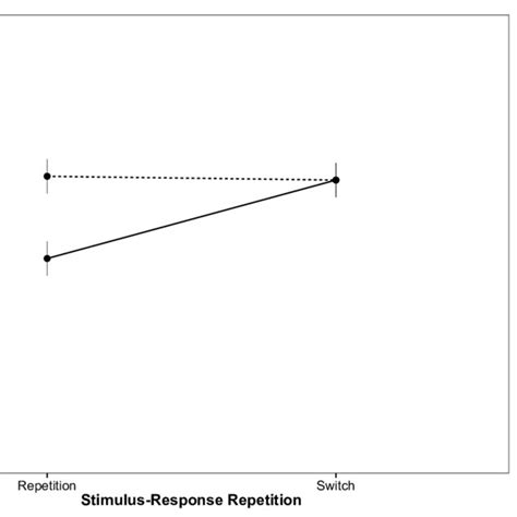 A Mean Reaction Times Rts For The Interaction Between Download