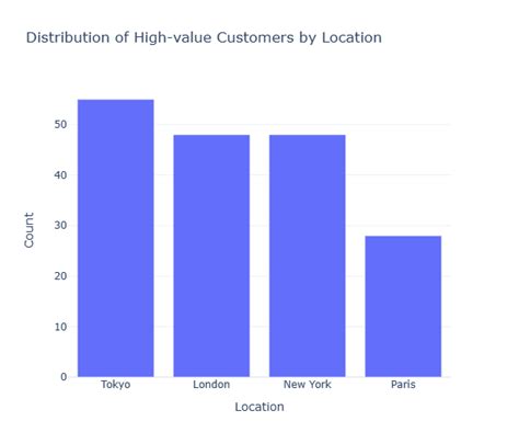 Github Arsathkhan71rfm Analysis Rfmrecency Frequency Monetary Analysis Using Python For