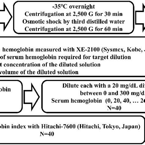 Pdf Harmonization Of Hemolysis Index In Clinical Chemistry Laboratory
