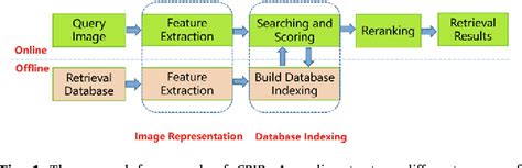 Figure 1 From Recent Developments Of Content Based Image Retrieval Cbir Semantic Scholar