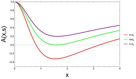 Graphic Representation Of The Auxiliary Function Ax S For Ayón Beato