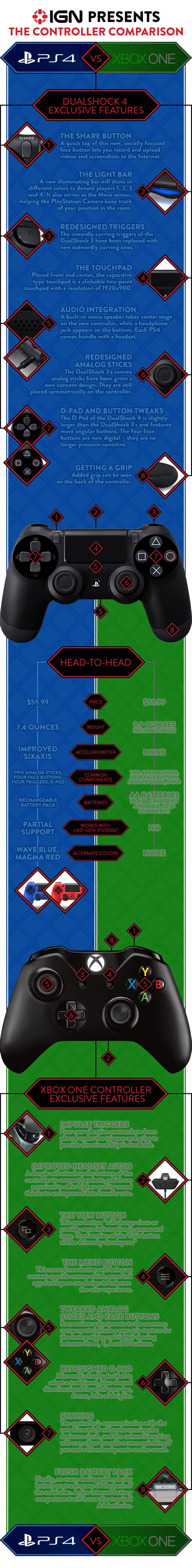 Playstation 4 Vs Xbox One The Controllers