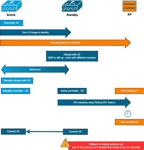 Upgrade Catalyst 9800 Wlc Ha Sso Using Issu Cisco