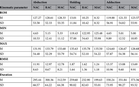 Descriptive Statistics Of Kinematic Parameters Rom Range Of Motion Download Scientific