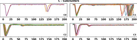 Cluster C From Fig 13 Partitioned Into Four Sub Clusters The Patterns