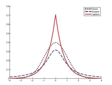 L 正则化比L 正则化易得稀疏解的三种解释 Sm les s blog