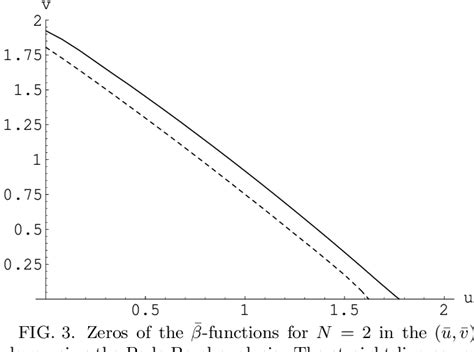 Figure 3 From Critical Behavior Of The Two Dimensional N Component Landau Ginzburg Hamiltonian