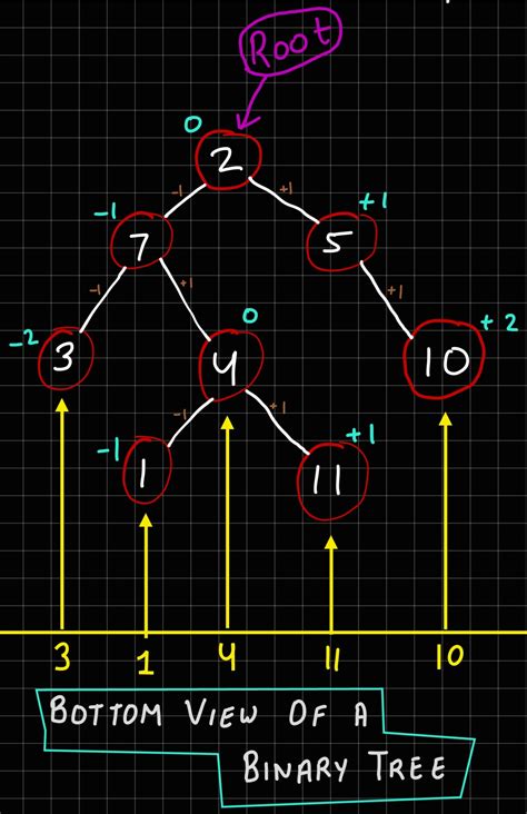 Bottom View Of A Binary Tree