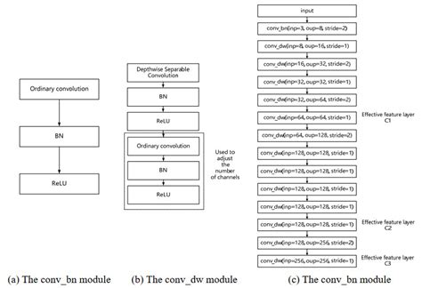 Driver Identification And Fatigue Detection Algorithm Based On Deep