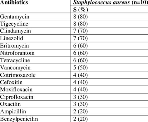 Antibiotics Sensitivity And Resistance Test Results On Staphylococcus