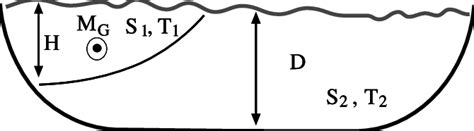 A Cross Section In The Strait That Connects The Semi Enclosed Basin Download Scientific Diagram