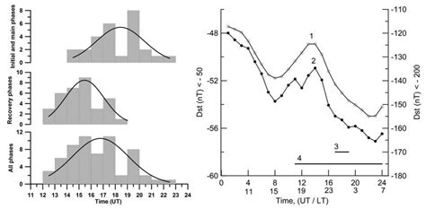 Daily Night Distributions Of Maximum Perturbations Of The 6300 Nm Download Scientific