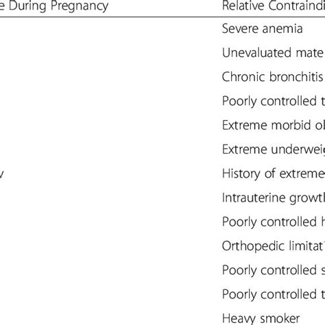 Contraindications To Aerobic Exercise During Pregnancy Adopted From Download Table