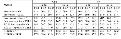 Table 1 From Sinhala English Word Embedding Alignment Introducing Datasets And Benchmark For A