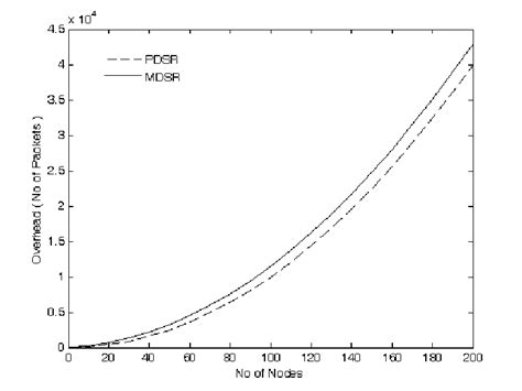 Overhead Comparison Between A Pdsr And Mdsr Download Scientific Diagram