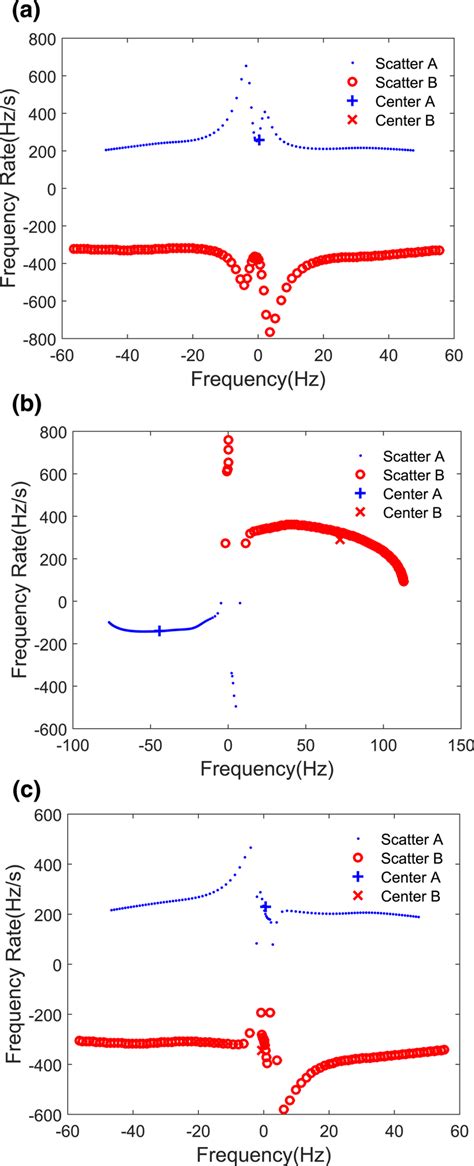 K‐means Clustering Result At The Frequency Intersection Download