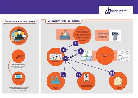 Та манай эмнэлгээр үйлчлүүлэхдээ доорх зургийн дагуу Улсын Нэгдүгээр Төв Эмнэлэг The First