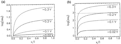 Dependence Of The Logarithm Of The Relative Concentration Of Hydrogen