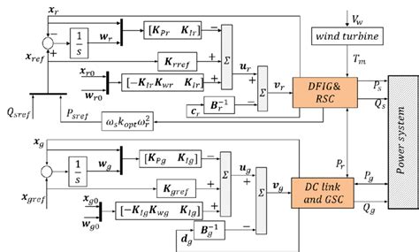 Control System Of Dfig Wind Turbine Download Scientific Diagram