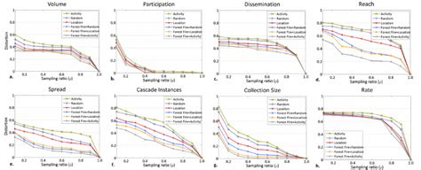 Distortion Of Different Diffusion Metrics For Different Choices Of