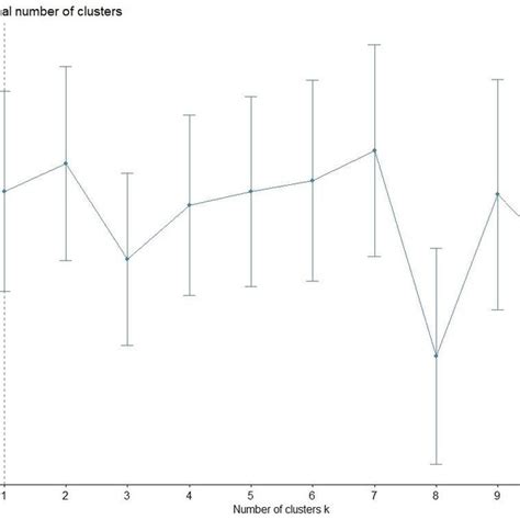 Validation Of The Cluster Analysis Total Within Sum Of Square