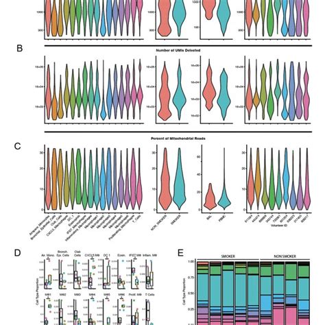 Fig S2 Quality Metrics Of Scrna Seq Dataset A Distribution Of Genes Download Scientific
