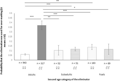 Rate Of Eliminations Used For Over Marking According To Sex And Age Download Scientific Diagram