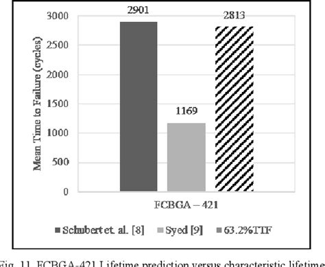 Figure 1 From System Level Flip Chip Ball Grid Array Solder Joint