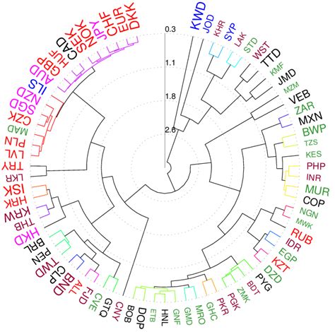Color Online Polar Dendrogram Representation Obtained By Hierarchical