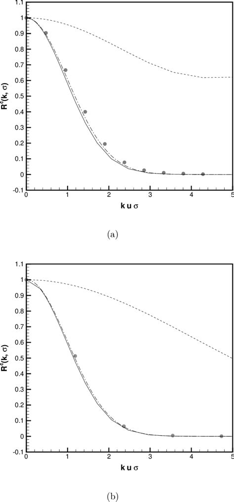 Figure 39 From Theory And Simulation Of Passive Scalar Mixing In The Presence Of A Mean Scalar