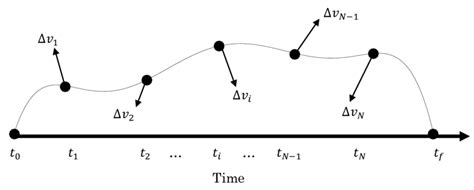Impulsive Discretization Scheme Download Scientific Diagram
