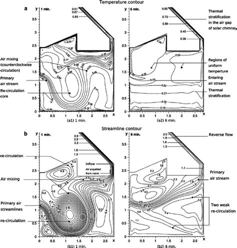 The Computational Results Of A Transient Temperature Distribution And