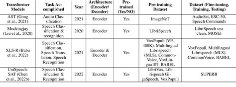 Table 25 From A Comprehensive Survey On Applications Of Transformers For Deep Learning Tasks
