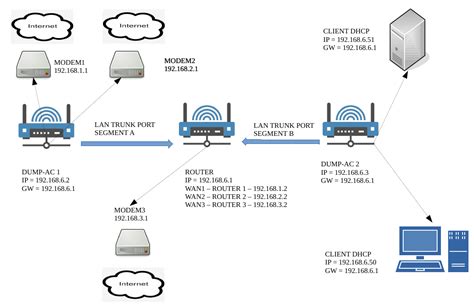 Solved Trunk Port Transfer Vlan Traffic From Dump Ap To Router Network And Wireless