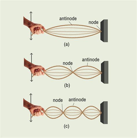 Standing Wave คลื่นนิ่ง เรียนรู้การเกิดและความสำคัญใน Mode ต่าง ๆ