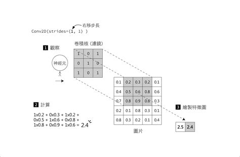 tf keras 技術者們 試煉！深度學習攻略手冊