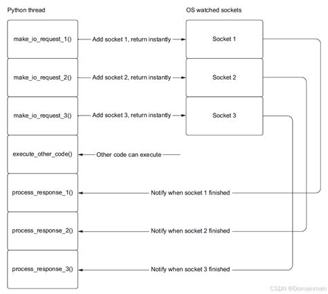 【python高性能编程学习】专题11 基于asyncio的python并发（一）：初识asynciopython Concurrency