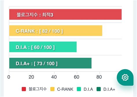 블로그 강의를 할 때 내 블로그를 공개하는 건 엄청난 부담을 수반해 매일 누군가 내 지수를 나 대신 체크해 주고 이 키워드는 왜 이렇게 잡았냐고 팔로워도 아닌 사람이