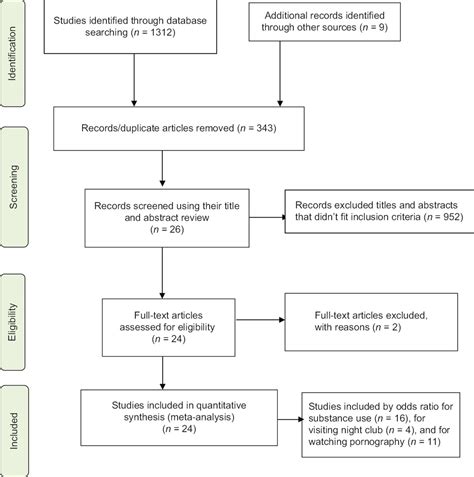 Risky Sexual Behavior And Associated Factors Among Secondary Journal Of Family Medicine And