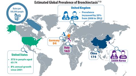 Rising Incidence Of Bronchiectasis And Associated Burdens Chest Physician